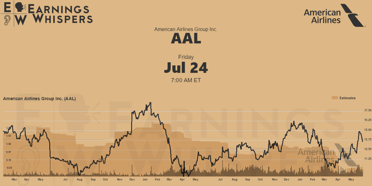 American Airlines Group Inc. Earnings Whispers
