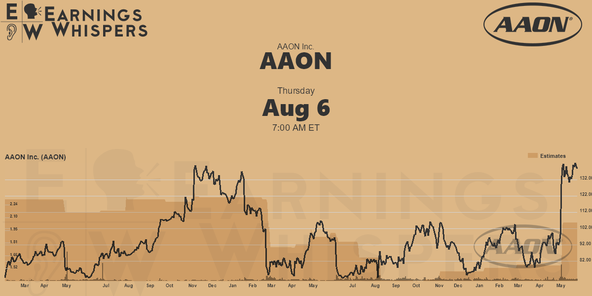 AAON Inc. Earnings Whispers