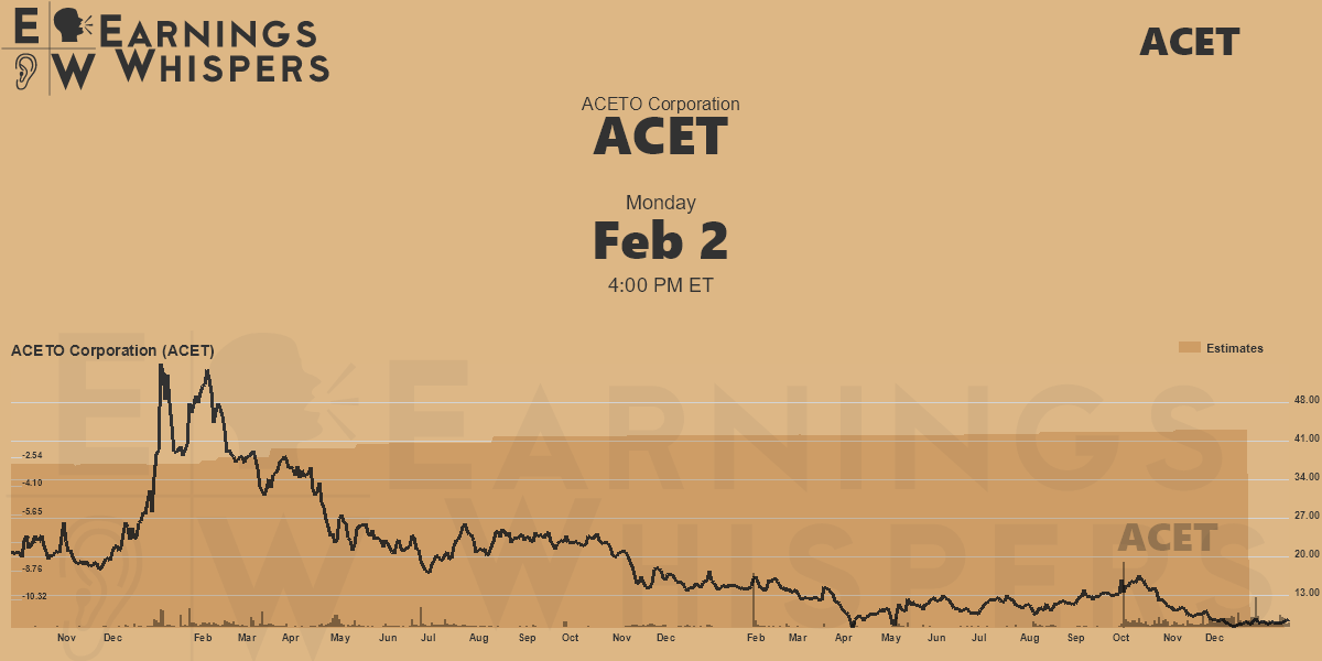 ACETO Corporation Earnings Whispers