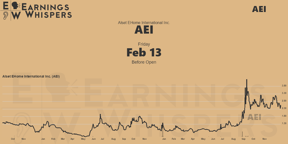 Alset EHome International Inc. Earnings Whispers