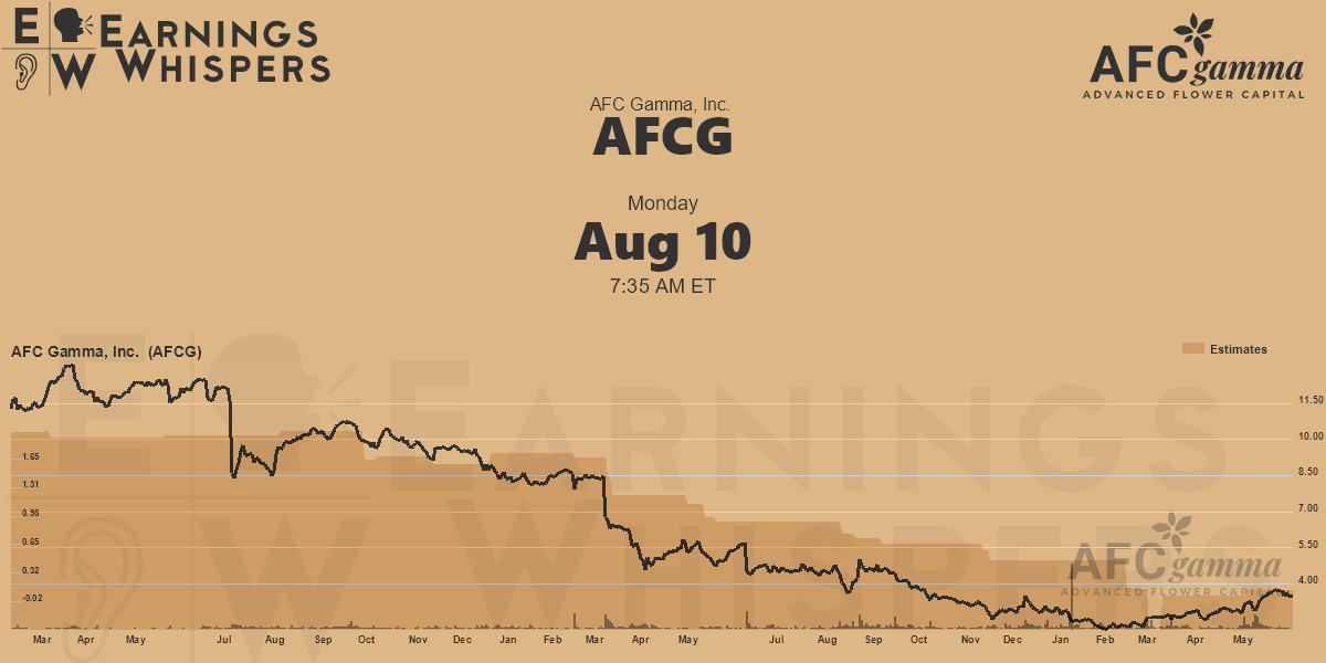 AFC Gamma, Inc. Earnings Whispers