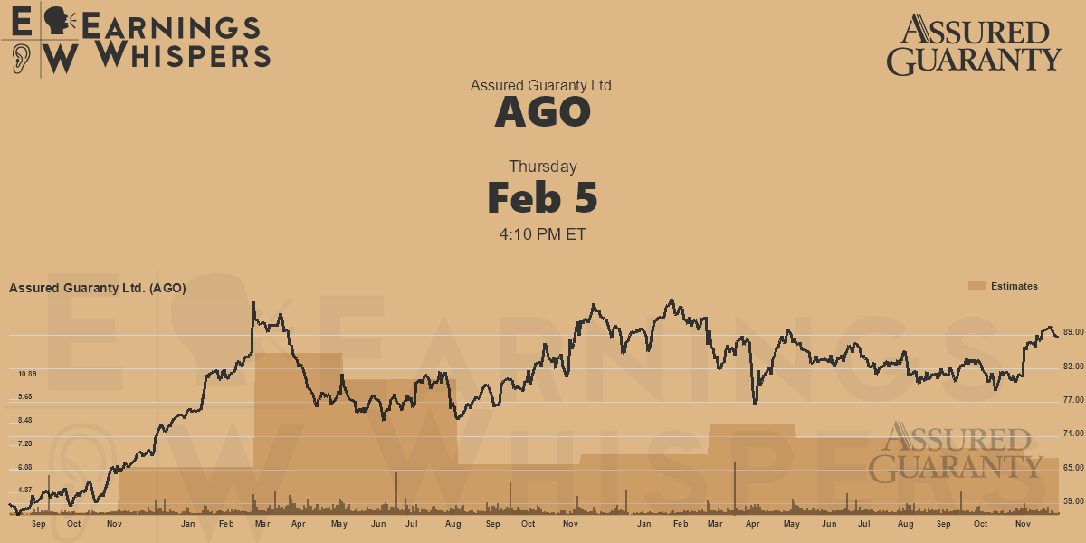 Assured Guaranty Ltd. Earnings Whispers