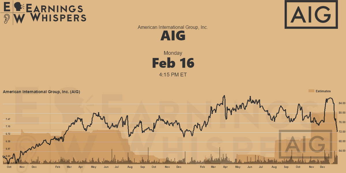 American International Group, Inc. Earnings Whispers