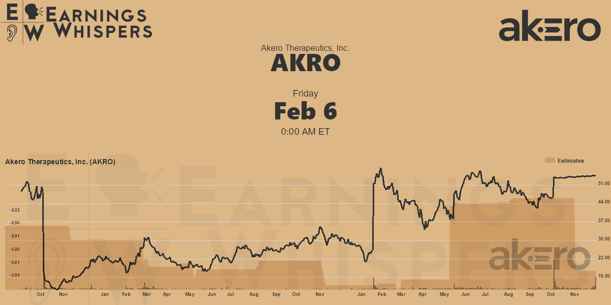 Akero Therapeutics, Inc. Earnings Whispers