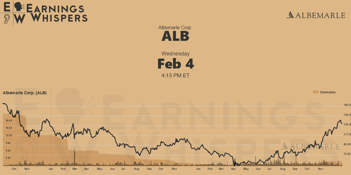 Albemarle Corp. Earnings Whispers