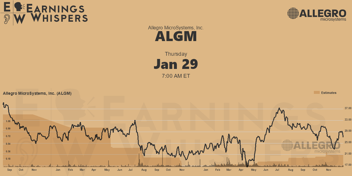 Allegro Microsystems Inc Earnings Whispers