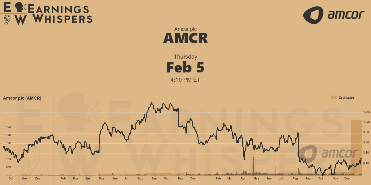 Amcor plc Earnings Whispers