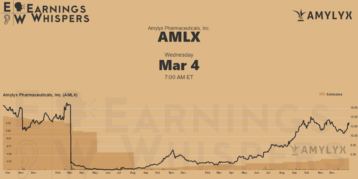 Amylyx Pharmaceuticals, Inc. Earnings Whispers