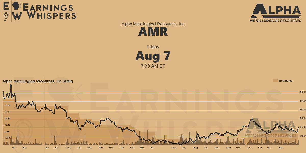 Alpha Metallurgical Resources, Inc Earnings Whispers