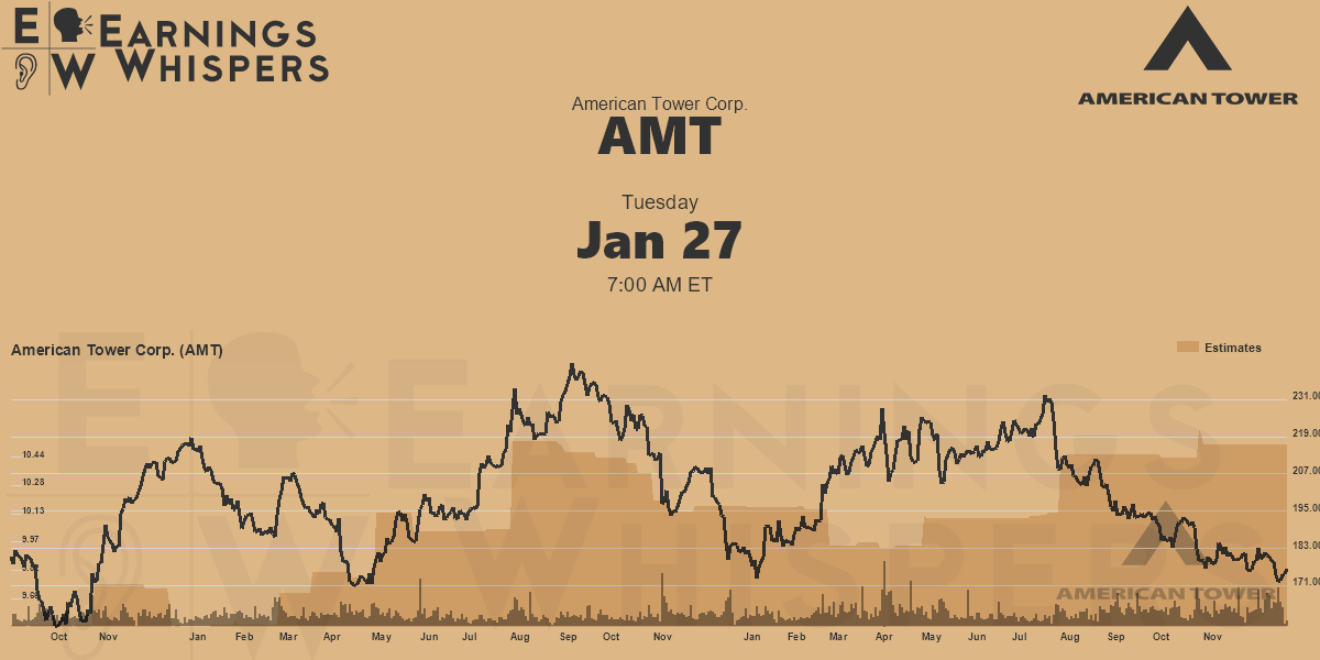 American Tower Corp. Earnings Whispers