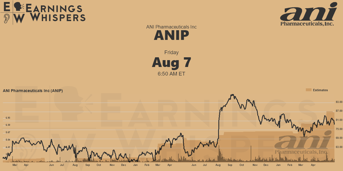 ANI Pharmaceuticals Inc Earnings Whispers