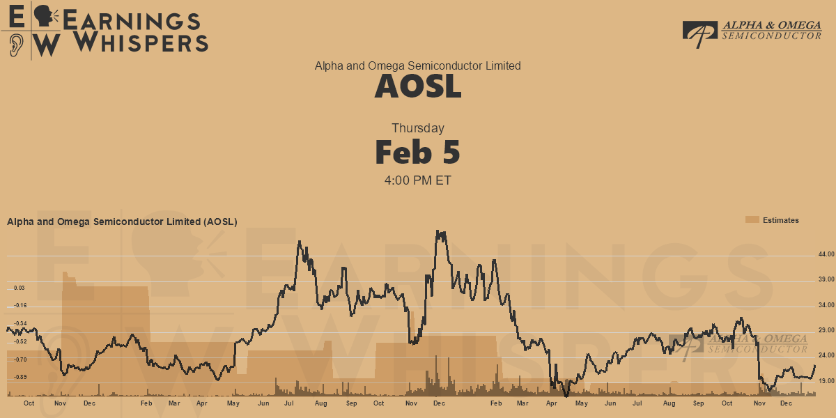 Alpha and Omega Semiconductor Limited Earnings Whispers