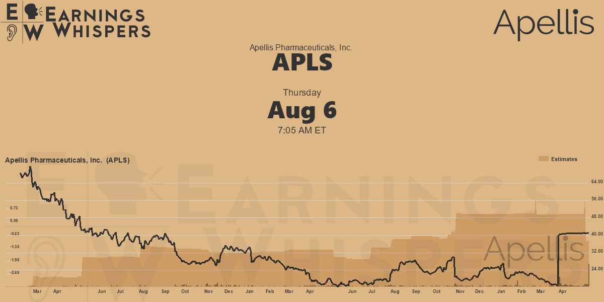 Apellis Pharmaceuticals, Inc. Earnings Whispers