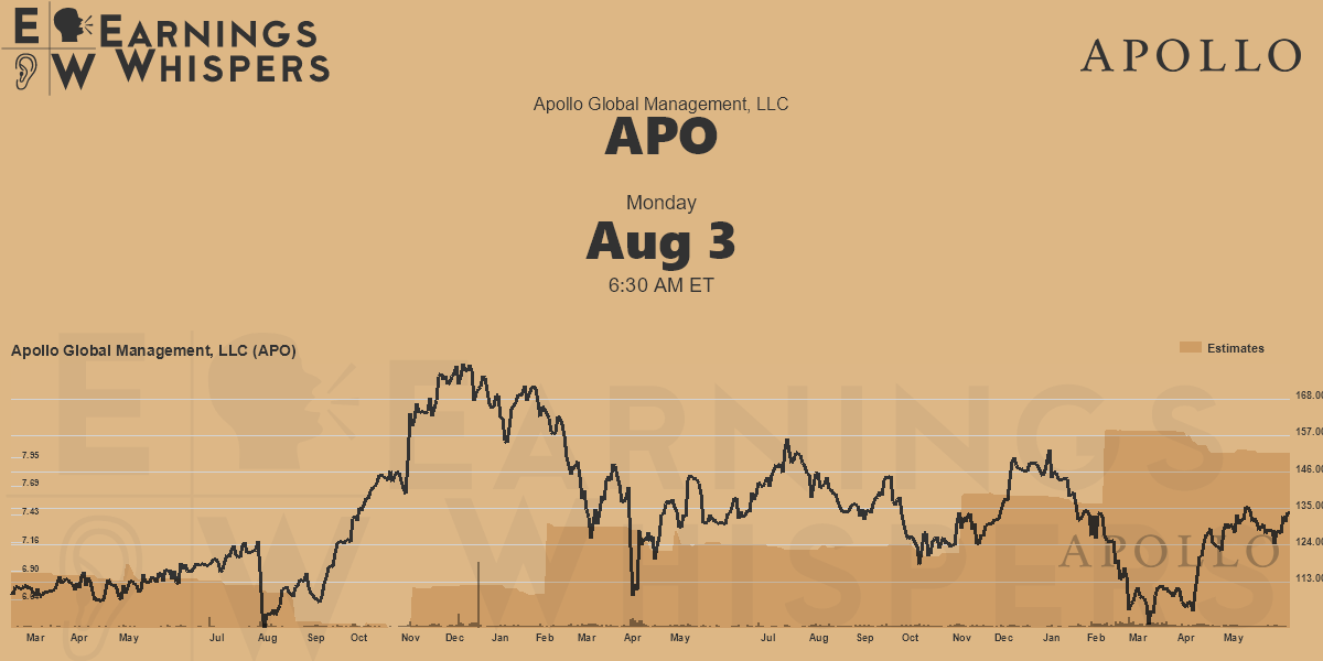 Apollo Global Management, LLC Earnings Whispers