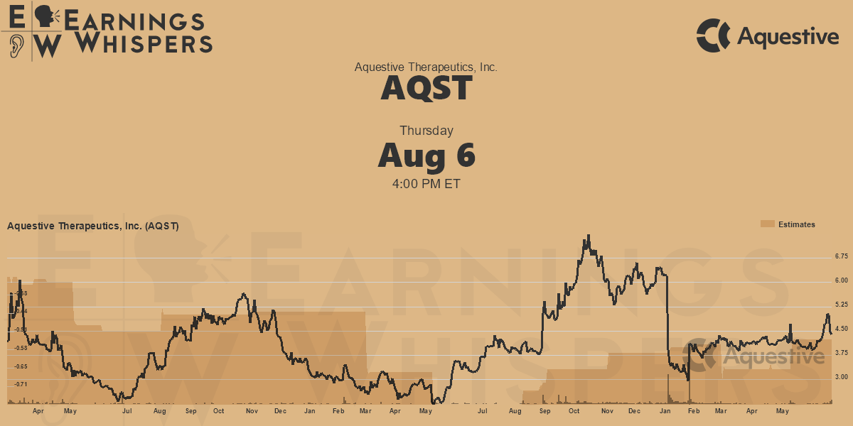 Aquestive Therapeutics, Inc. Earnings Whispers