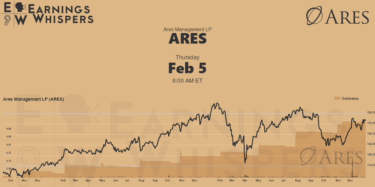 Ares Management LP Earnings Whispers