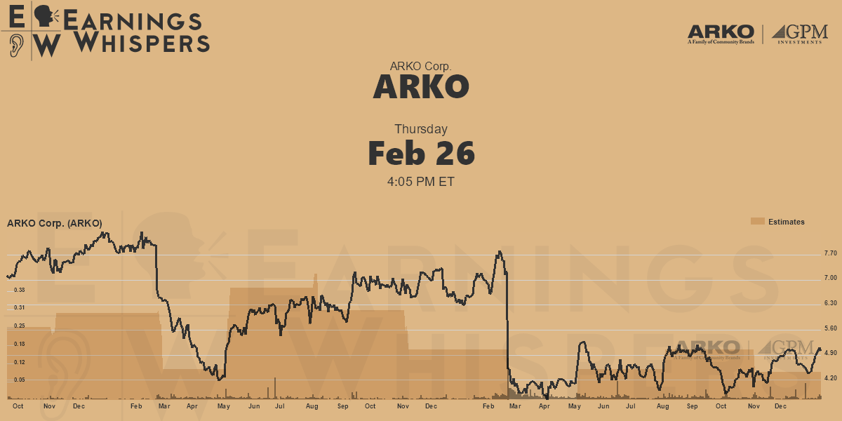 ARKO Corp. Earnings Whispers