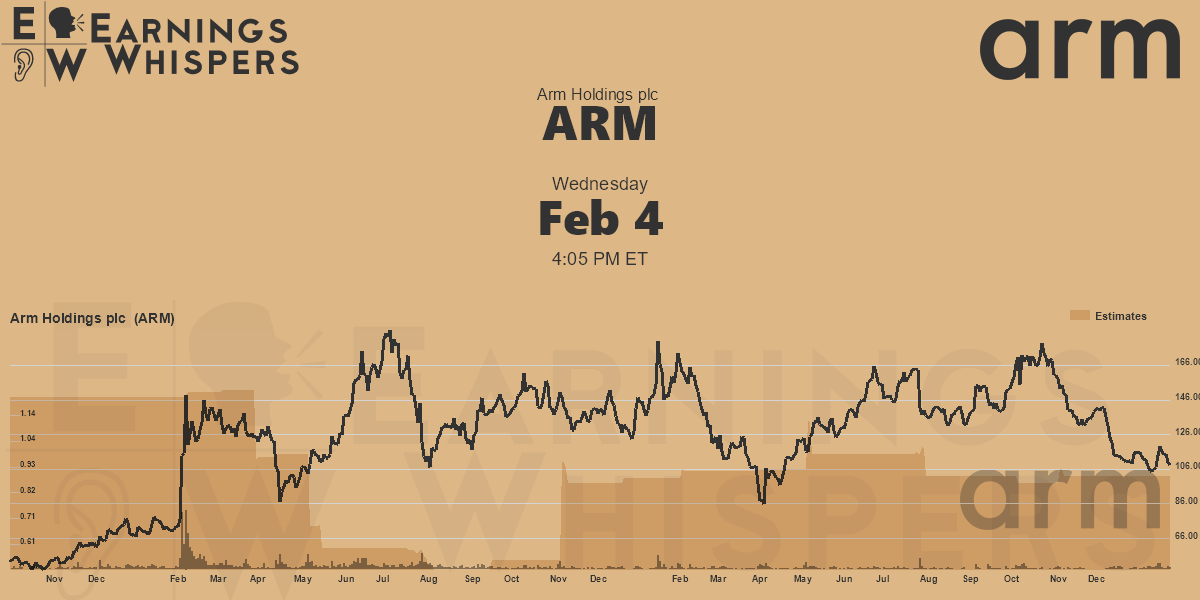 Arm Holdings plc Earnings Whispers
