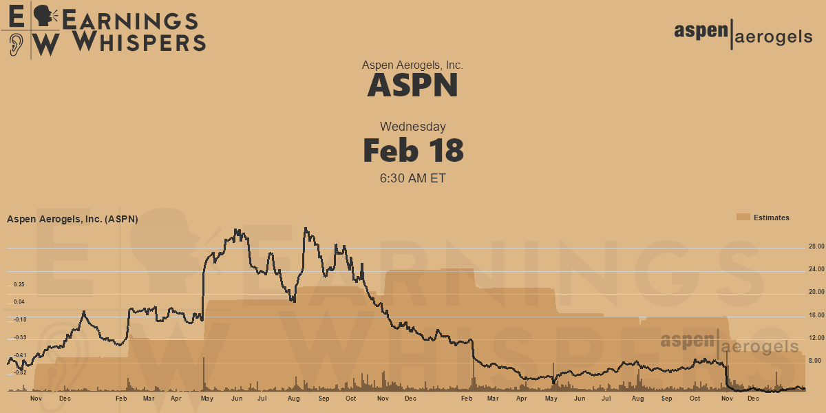 Aspen Aerogels, Inc. Earnings Whispers