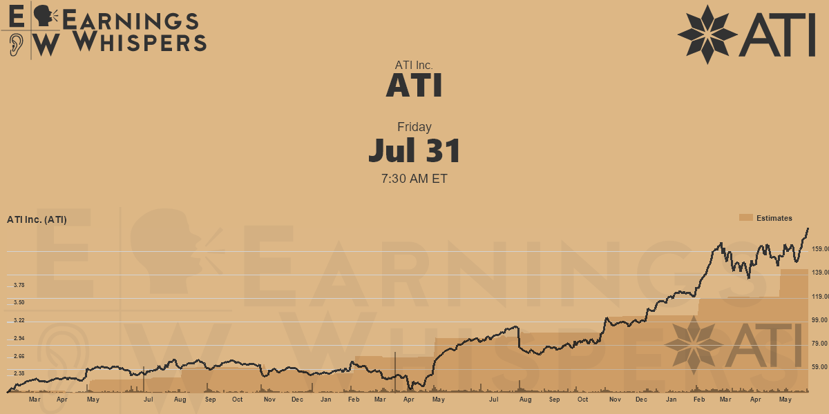 ATI Inc. Earnings Whispers