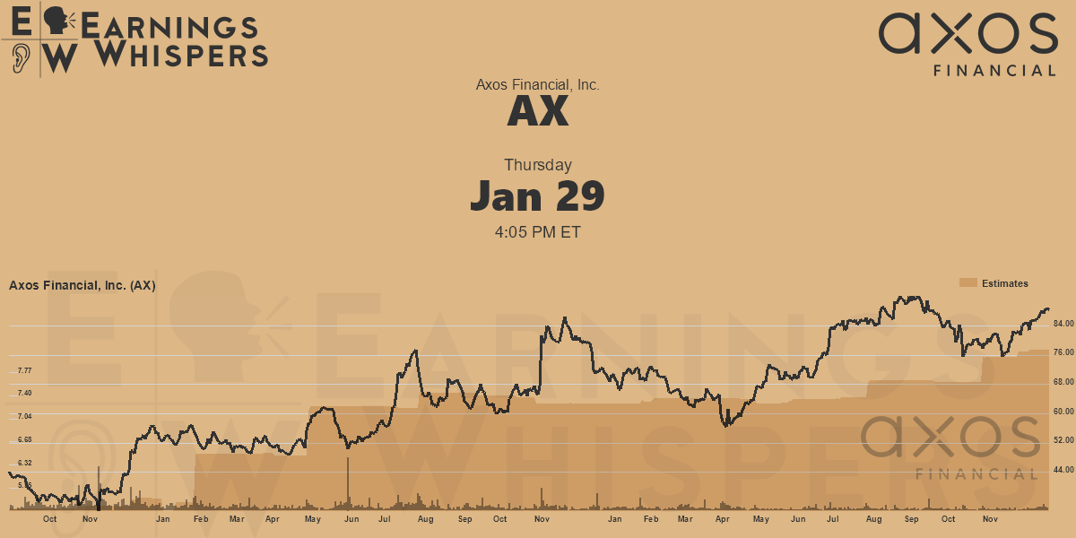 Axos Financial, Inc. Earnings Whispers