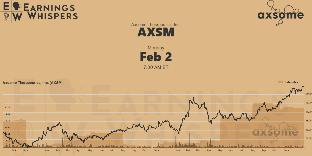 Axsome Therapeutics, Inc. Earnings Whispers