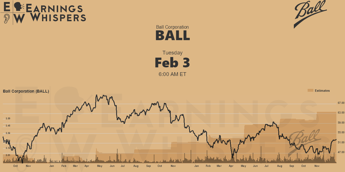 Ball Corporation Earnings Whispers