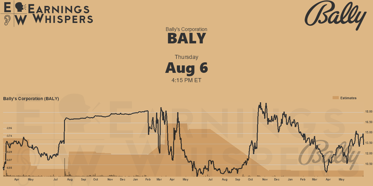Bally's Corporation Earnings Whispers
