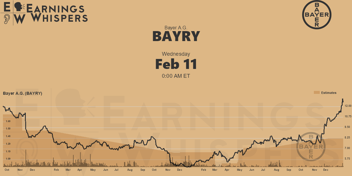 Bayer A.G. Earnings Whispers