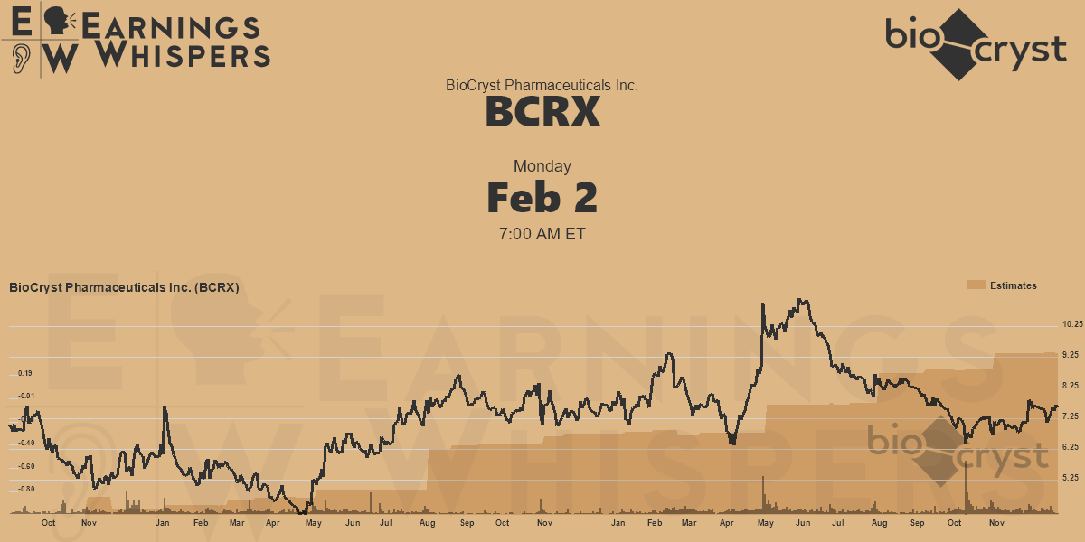 BioCryst Pharmaceuticals Inc. Earnings Whispers