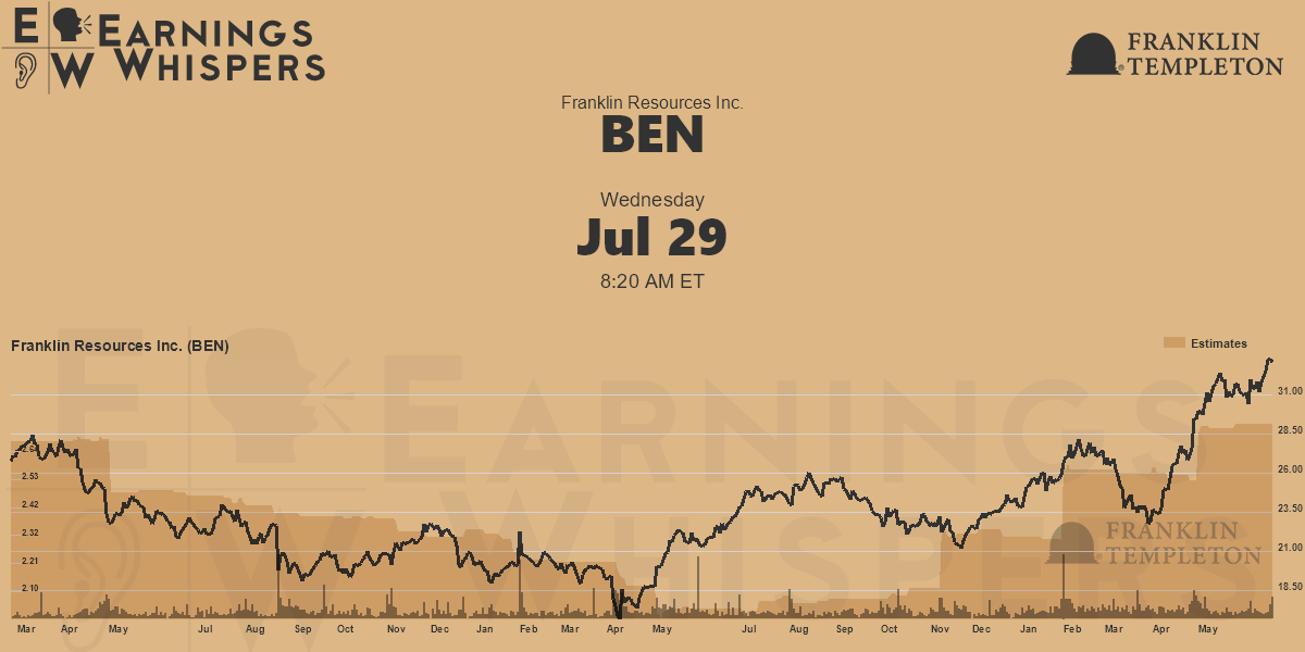 Franklin Resources Inc. Earnings Whispers