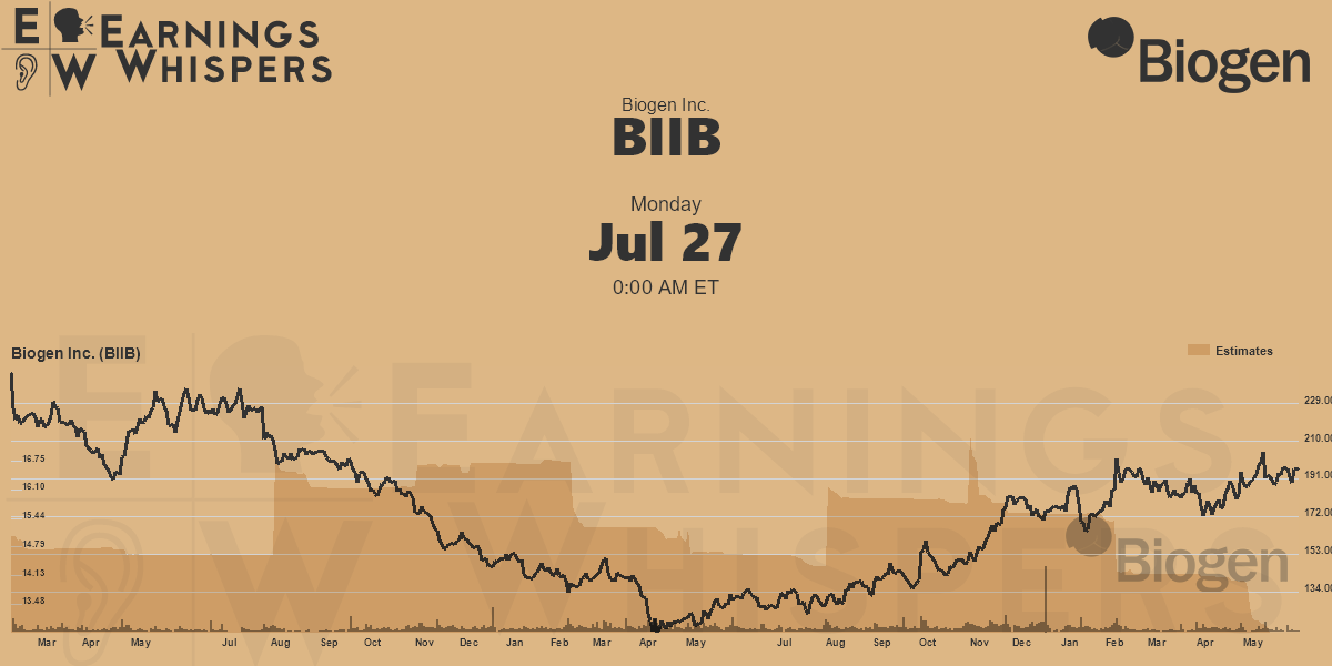 Biogen Inc. Earnings Whispers