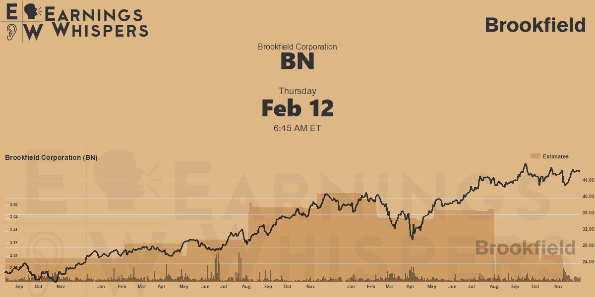 Brookfield Corporation Earnings Whispers