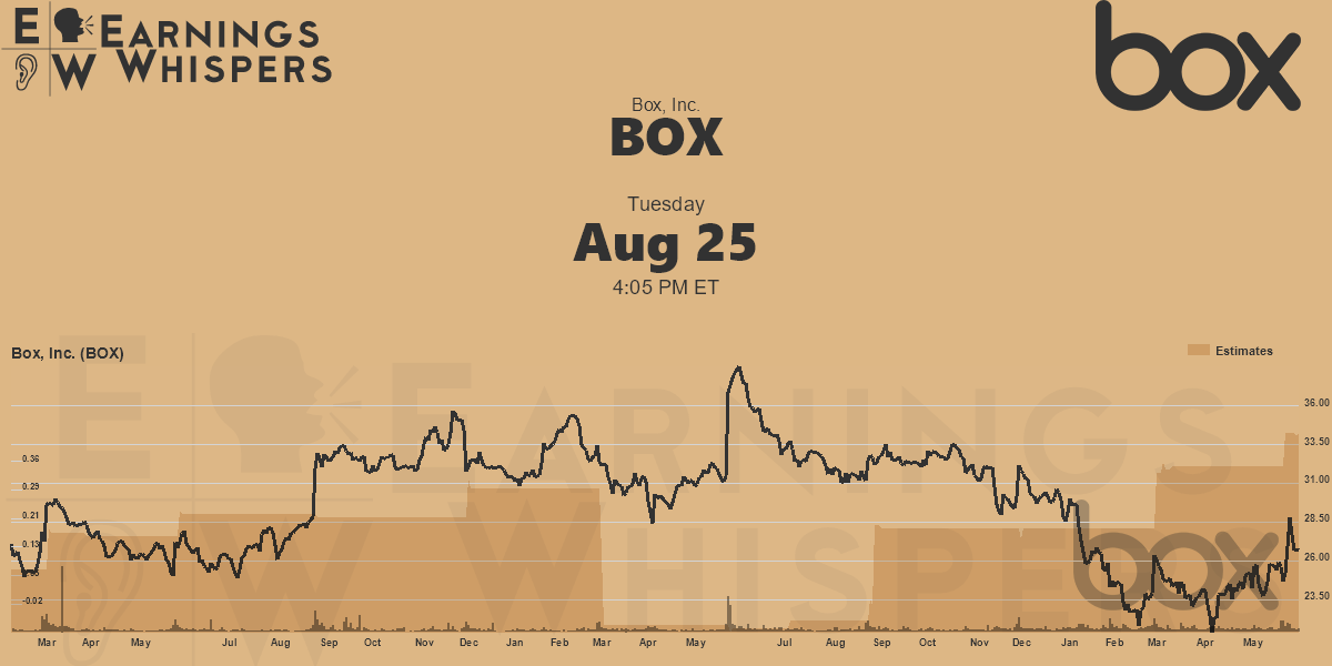 Box, Inc. Earnings Whispers