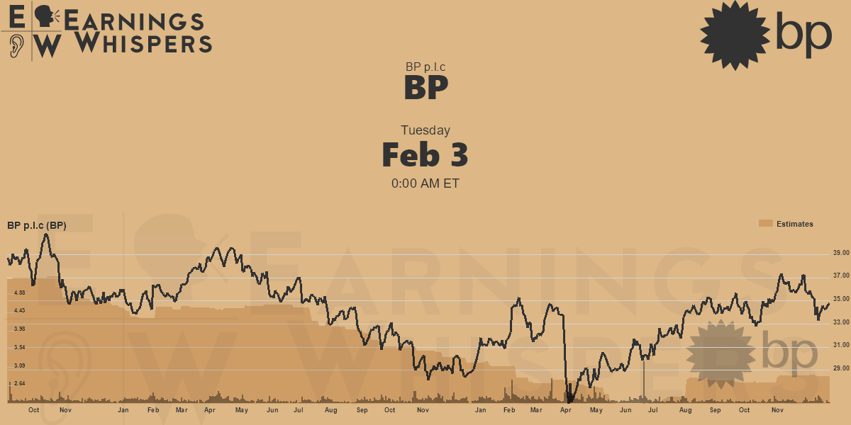BP p.l.c Earnings Whispers