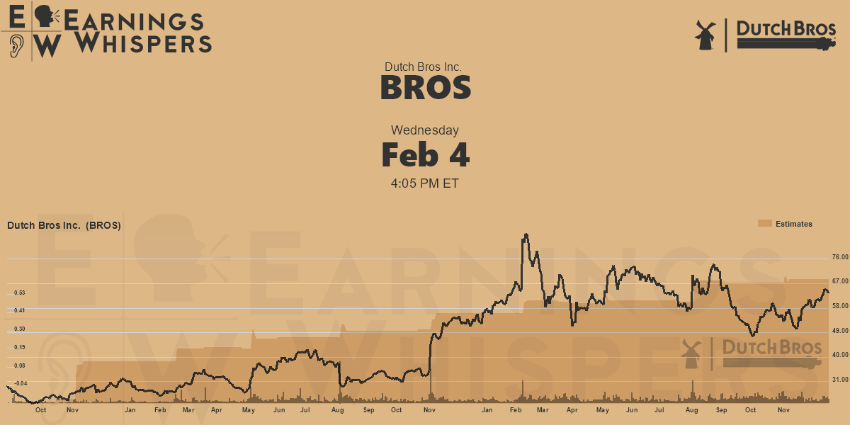 Dutch Bros Inc. Earnings Whispers