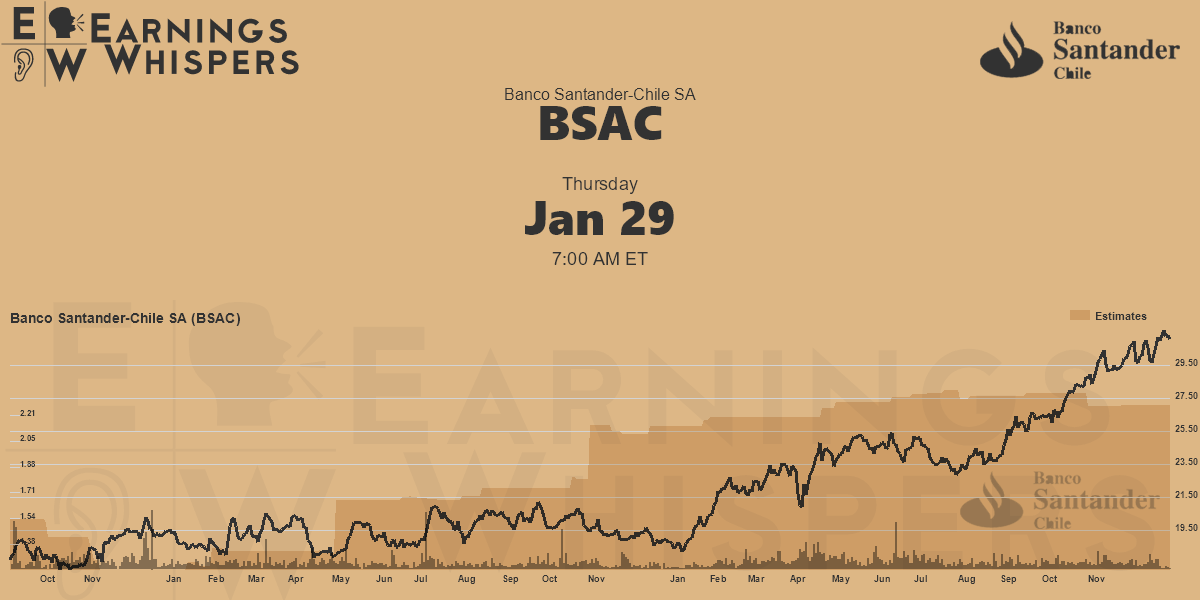 Banco Santander-Chile SA Earnings Whispers