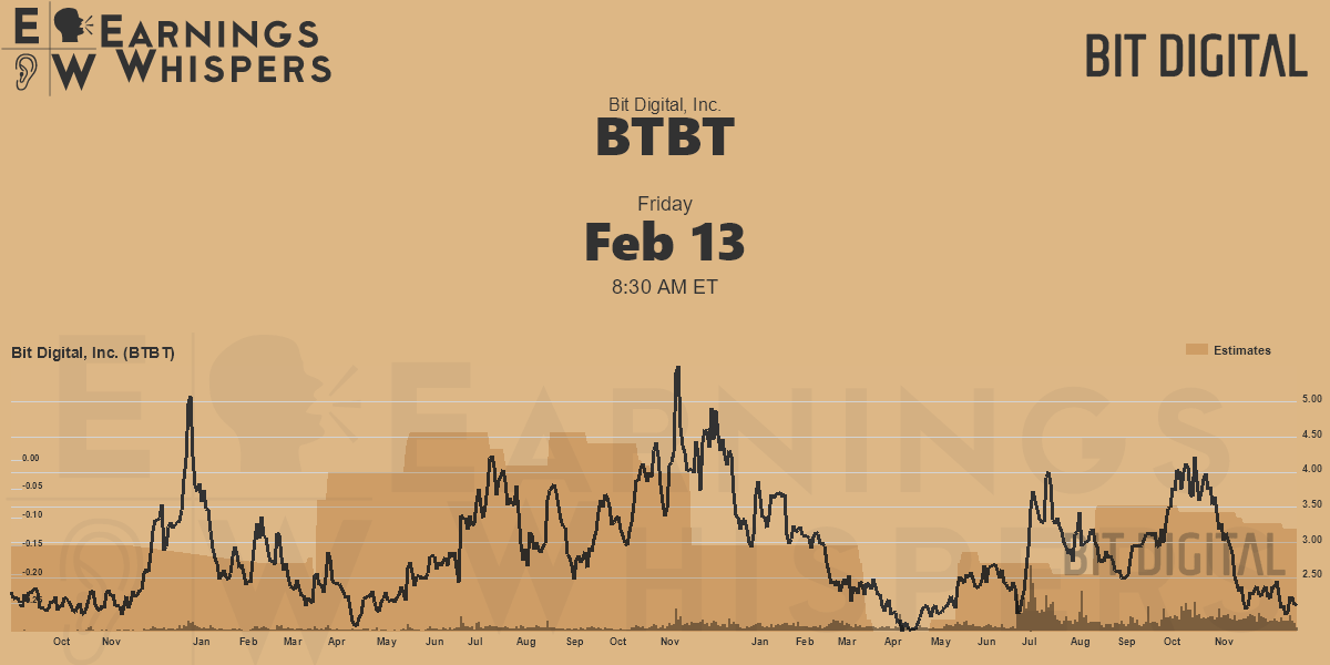 Bit Digital, Inc. Earnings Whispers