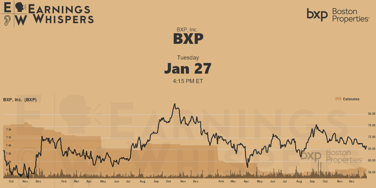 BXP, Inc. Earnings Whispers