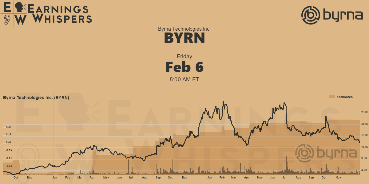 Byrna Technologies Inc. Earnings Whispers