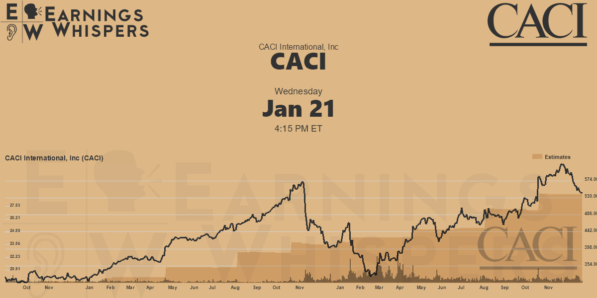 CACI International, Inc Earnings Whispers