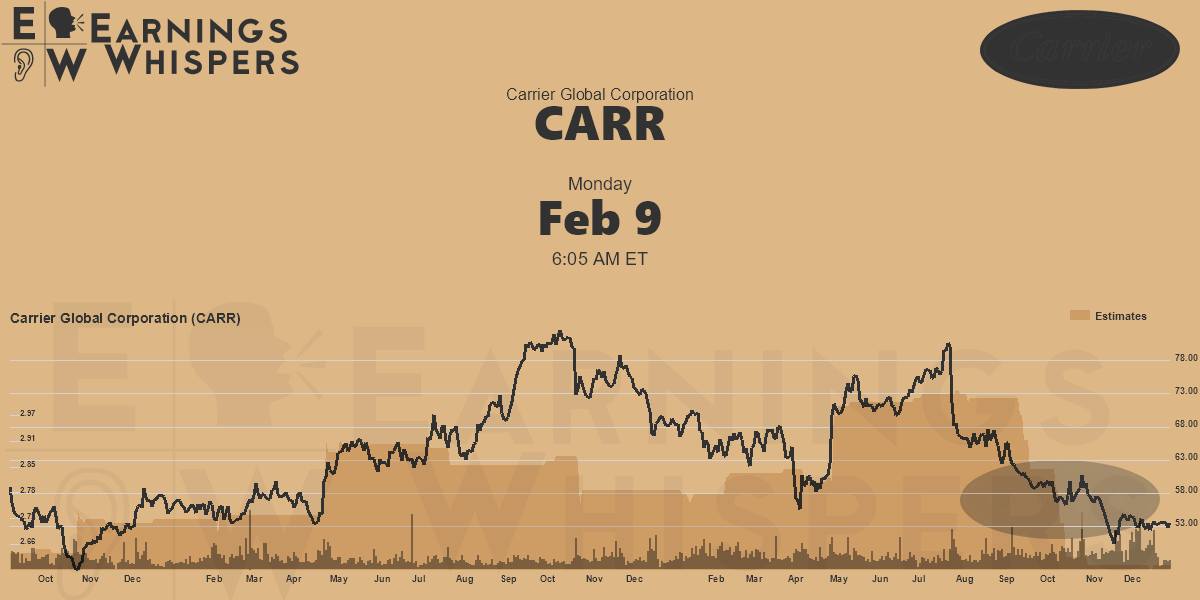 Carrier Global Corporation Earnings Whispers