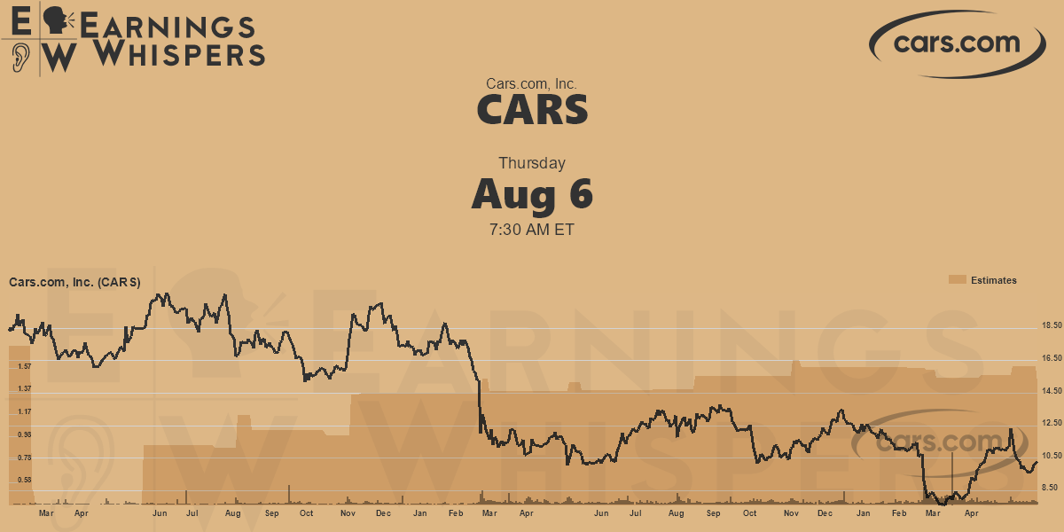 Cars.com, Inc. Earnings Whispers