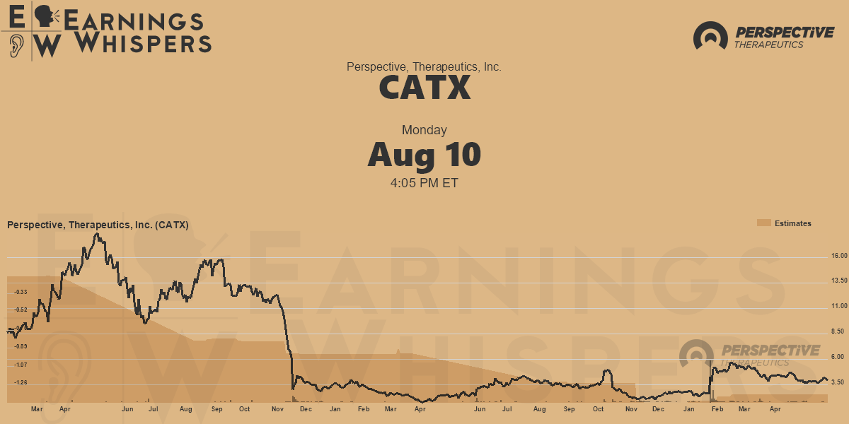 Perspective, Therapeutics, Inc. Earnings Whispers