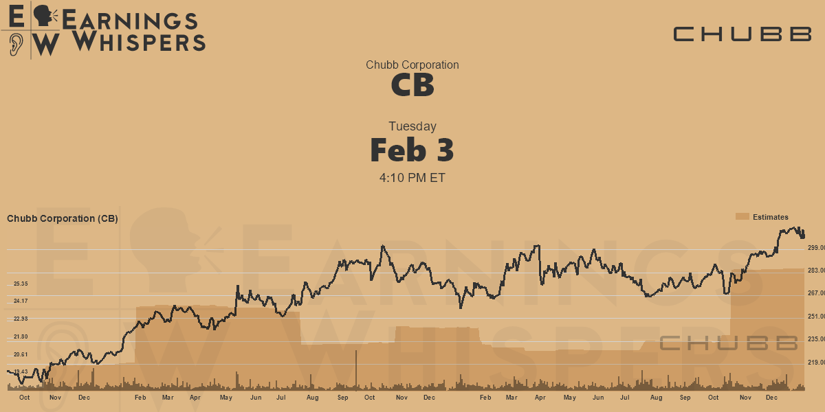 Chubb Corporation Earnings Whispers