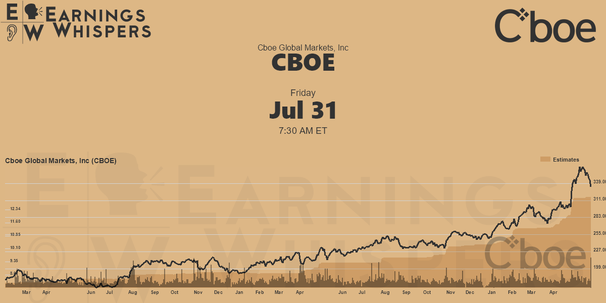 Cboe Global Markets, Inc Earnings Whispers