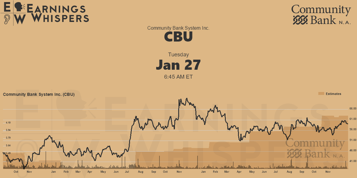Community Bank System Inc. Earnings Whispers
