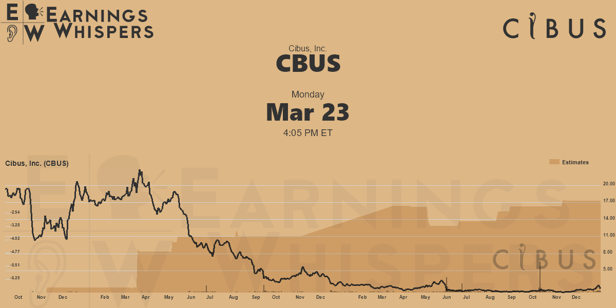 Cibus, Inc. Earnings Whispers