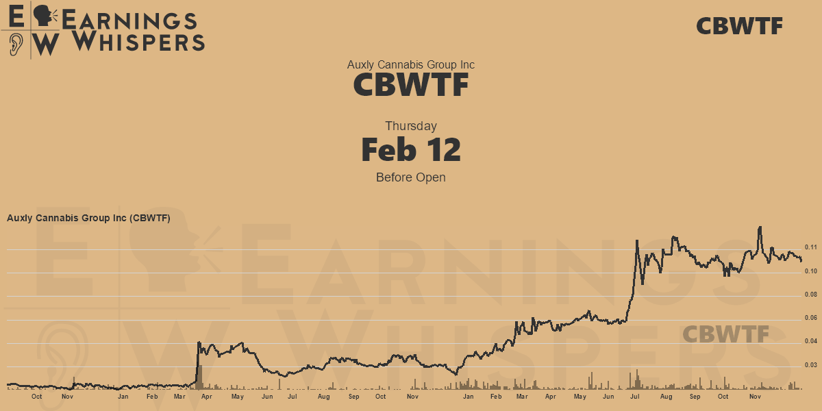 Auxly Cannabis Group Inc Earnings Whispers