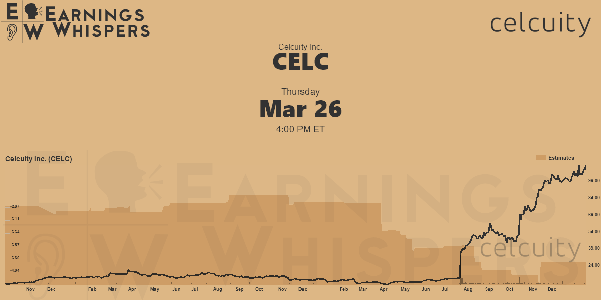 Celcuity Inc. Earnings Whispers